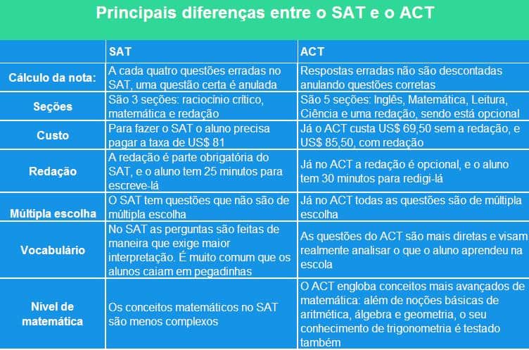ACT: um dos principais exames de admissão universitária dos EUA ...